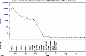 hCG Monitoring during Chemotherapy – Charing Cross Gestational ...